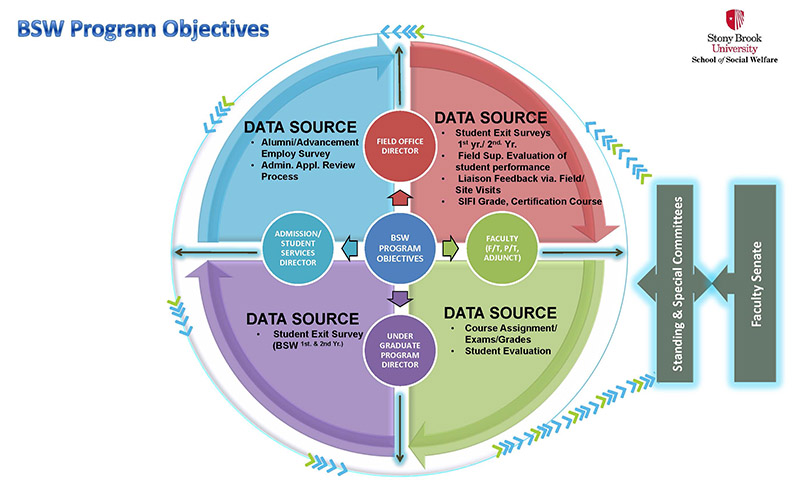 Program Assessment | Stony Brook University School of Social Welfare
